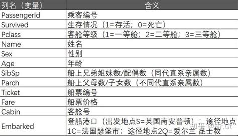 泰坦尼克号可视化分析报告与生存预测 知乎