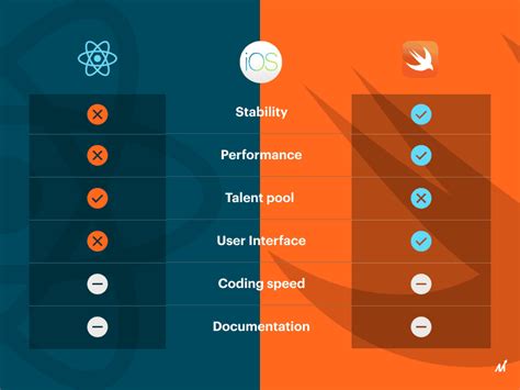 React Native Vs Swift Ios Development Comparison