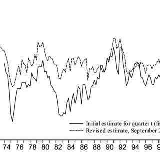 Components Of Measurement Error In The Output Gap 1 Download Scientific Diagram