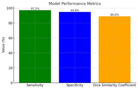Model Performance Metrics Visualization Download Scientific Diagram