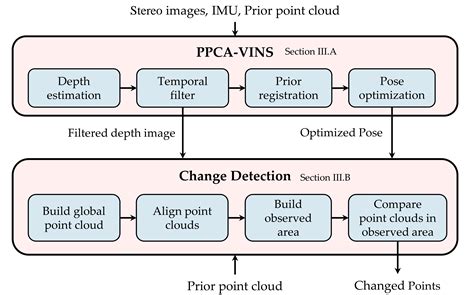 Point Cloud Change Detection With Stereo V SLAM Dataset Metrics And