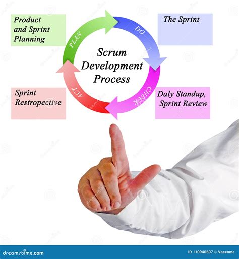 Scrum Development Process Stock Image Image Of Review 110940507