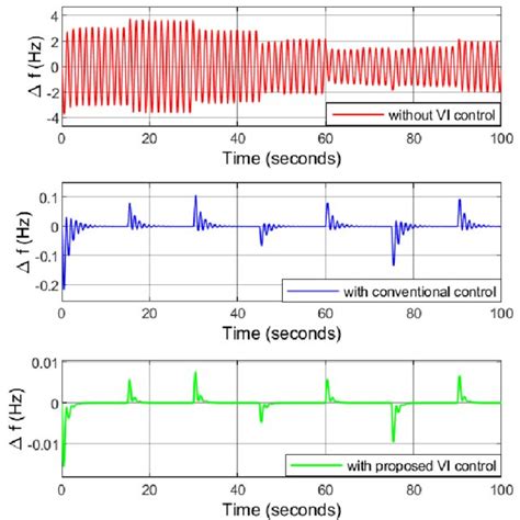 Frequency Response Of The Microgrid Considering High Inertia 96 Of