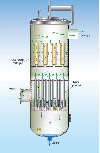 Coalescer Separator Filter Vessels Precision Filtration 53 Off