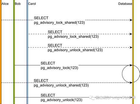 PostgreSQL 实力解剖锁系列 三 advisory lock 墨天轮