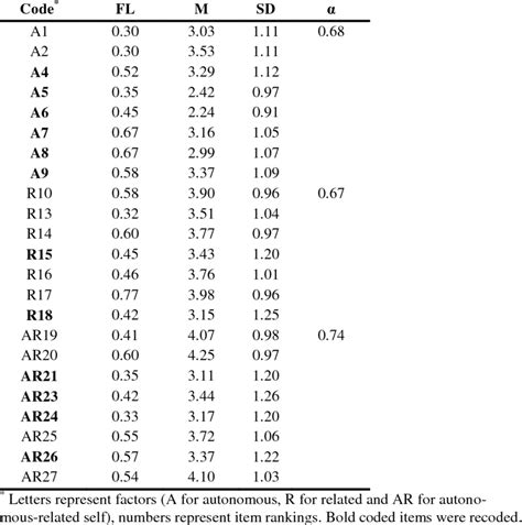 Descriptive Results Of Ars Download Table
