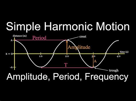 Cosine Graph With Amplitude Period Frequency
