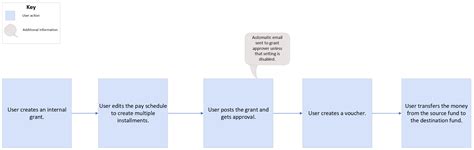 Communitysuite Workflow Charts Foundant Technologies
