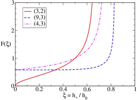 Function F ξ That Determines The Influence Of H On The