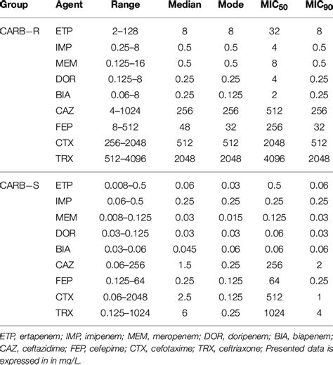 Descriptive Statistics Considering Antimicrobial Susceptibility Of Download Table