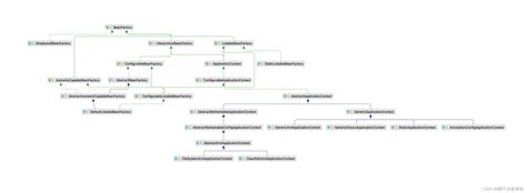 Spring的factorybean和beanfactory区别spring 中 Beanfactory 和 Factorybean 的区别