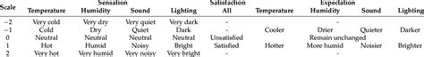 Scales Of The Subjective Perceptions Download Scientific Diagram