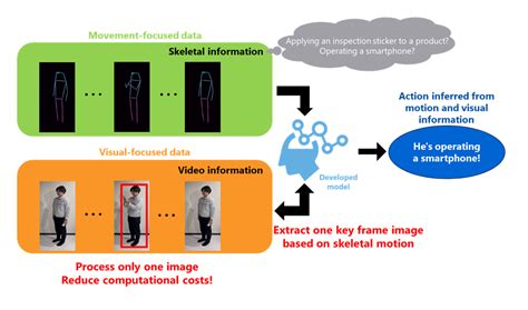 Toshiba Develops Hybrid Action Recognition Ai For High Accuracy Human Action Recognition With