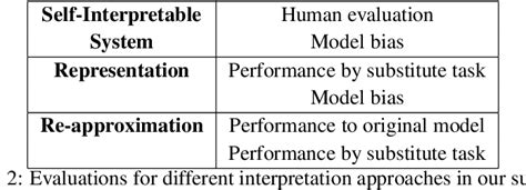 table 2 from demystifying deep neural networks through interpretation