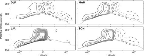 Isentropic Mass Flux Streamfunctions For December February Djf Download Scientific Diagram