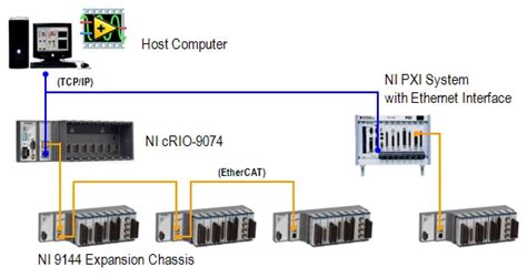 Benchmarks For The Ni 9144 Ethercat Slave Chassis Ni