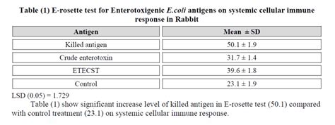 E Rosette Test For Enterotoxigenic Li Antigens On Systemic Cellular
