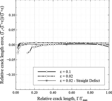 Internal Cracks Accuracy Of The Approximation Download Scientific Diagram