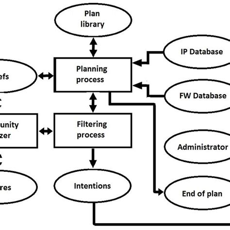 Resource Oriented Bdi Architecture For Ids Download Scientific Diagram