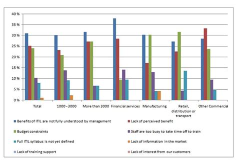 Maximising The Benefits Of ITIL BCS