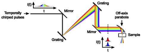 Scheme For Temporal Focusing Of Chirped Pulses The Temporally Chirped