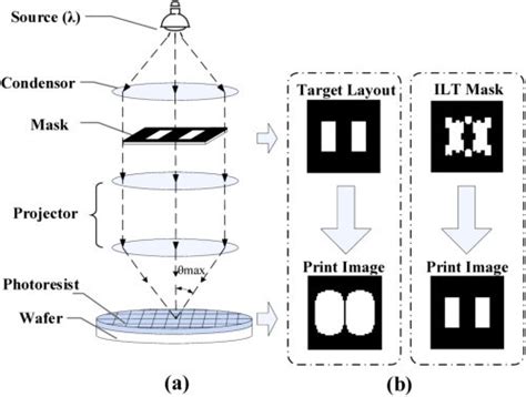 A Diagram Of The Optical Lithography System Where The Photomask Is Download Scientific