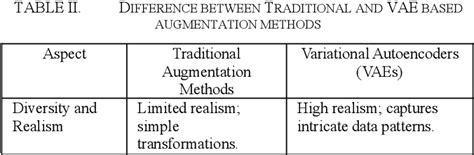 Table II from A Comprehensive Study on Data Augmentation using Machine Learning with Variational ...