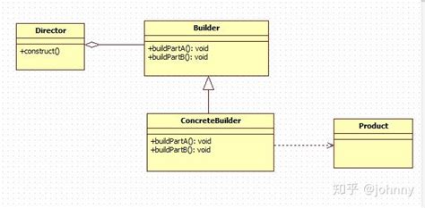 Java 大白话讲解设计模式之 建造者（builder）模式 知乎