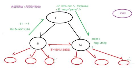 vue组件传值的概括图 阿里云开发者社区