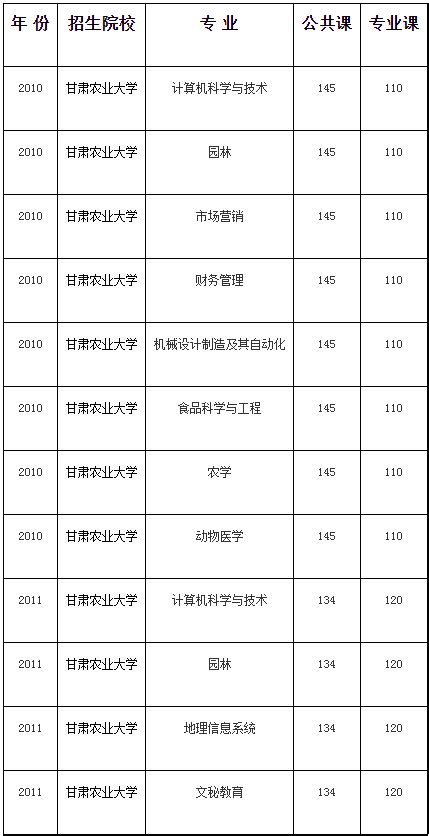 甘肃农业大学复试线 甘肃农业大学草业学院 大山谷图库