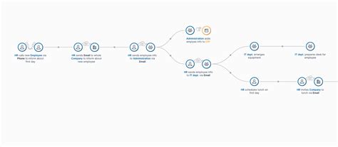 Onboarding New Employee Aiava Get Your Customer S Journey Right