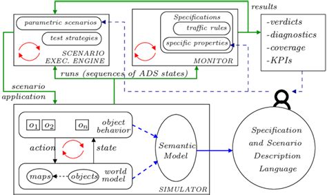 Architecture Of Validation Environment Download Scientific Diagram
