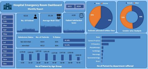 Datavisualization Healthcareanalytics Dashboarddesign Powerbi