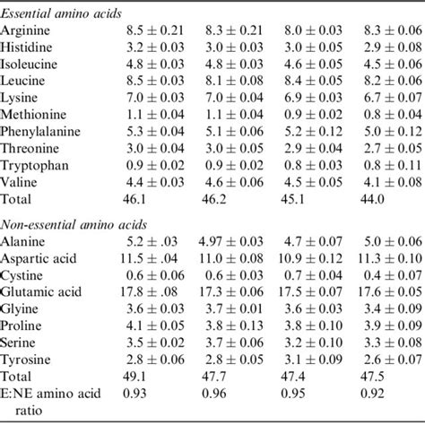 Amino Acid Profile Of Desi Chickpea Seeds Download Scientific Diagram