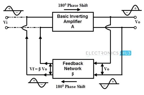 Oscillator Basics Key Components And Operating Principles ElectronicsHub