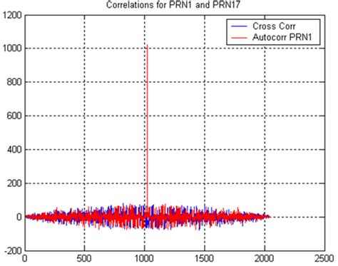 Correlators Navipedia
