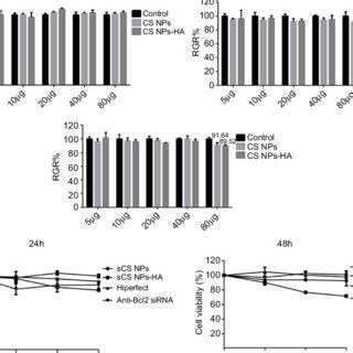 Cytotoxicity And Proliferation Of A549 Cells Treated With Various NPs