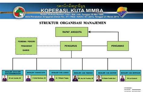 Contoh Struktur Organisasi Koperasi Koleksi Gambar