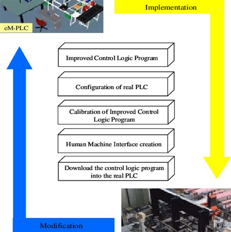 The Workflow Sequence Of Implementation Improved Control Logic Program Download Scientific
