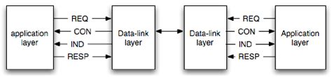 Figure 1 From Implementing Iec 60870 5 Data Link Layer For An Open And Flexible Remote Unit