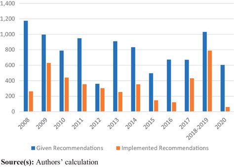 Recommendations Given And Implemented Download Scientific Diagram