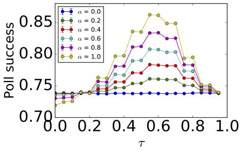 The Influence Of Early Respondents Proceedings Of The Tenth Acm