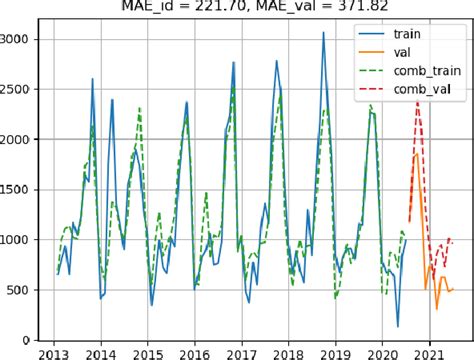 Figure 1 From Nonlinear Combination Of Time Series Forecasting Models