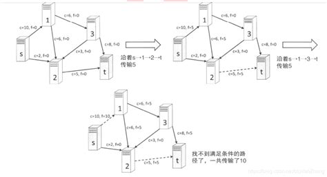 网络流学习笔记（1）：最大流及其反向边详解最小割定理简单证明计算机最大流 Csdn博客