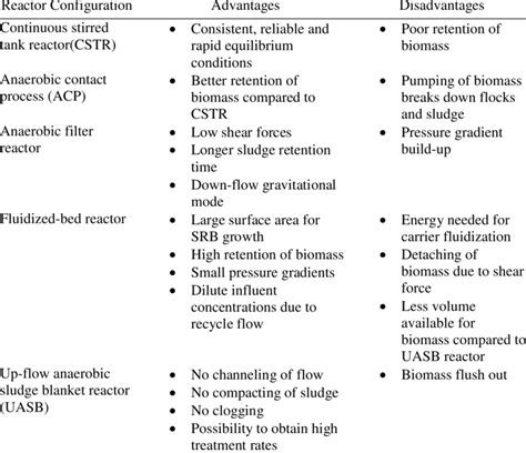 Summary Of Various Reactor Configurations Download Table