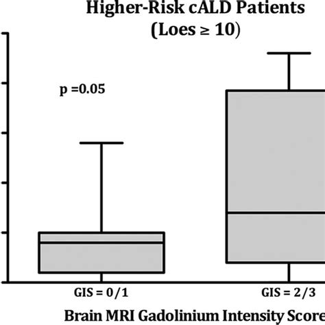 The Cerebral Adrenoleukodystrophy Neurologic Function Scale Used To