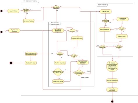 Platform Architecture Submission Workflow Granicus Support
