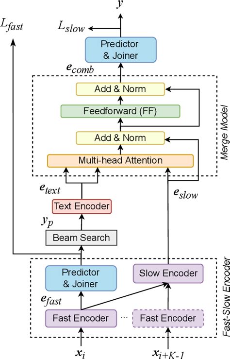 Figure 1 From Improving Fast Slow Encoder Based Transducer With Streaming Deliberation