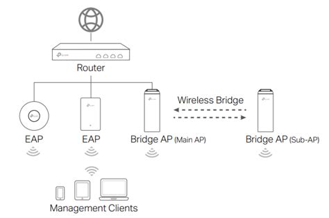How To Configure Omada Wireless Bridge Via Standalone Management Omada Network Support