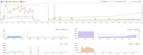 Brent Ozar On Linkedin Sql Servers Total Server Memory Consumption